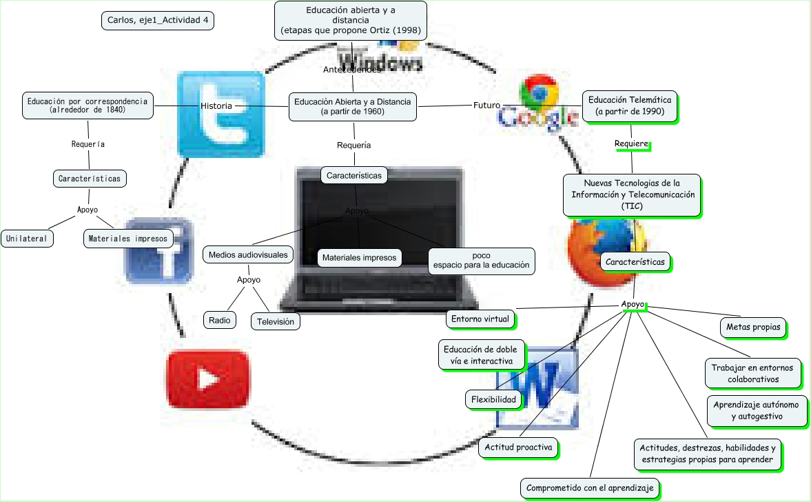 Carlos, eje1_Actividad 4 - Educación a distancia